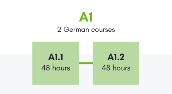 German course A1 - no or little knowledge of German